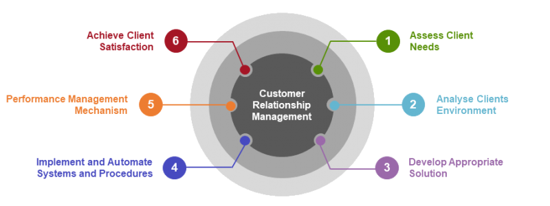 Service Delivery - FM Solutions Botswana